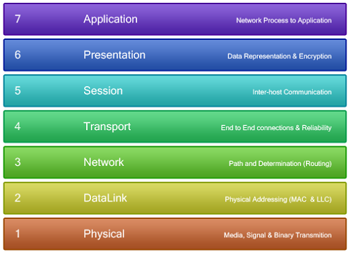 Pengertian 7 OSI Layer dengan TCP/IP