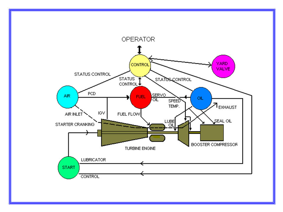 Centaur Gas Turbine Compressor Operation and Maintenance