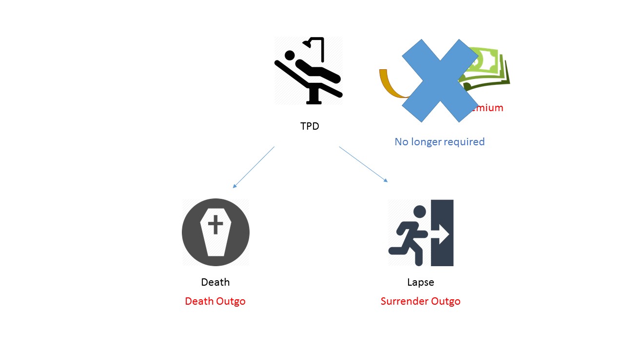 Practical Life Actuarial Modelling: Waiver of Premium (WOP)