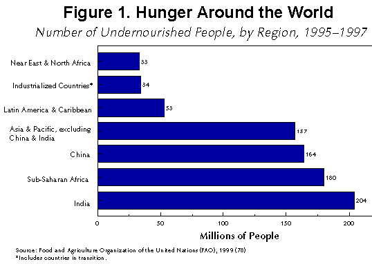 To Eradicate Hunger: Chart and Map
