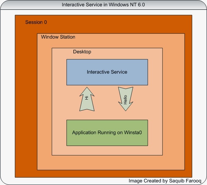 Microsoft Windows Security: Windows Session 0 Isolation