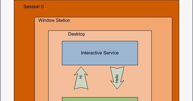 Microsoft Windows Security: Windows Session 0 Isolation