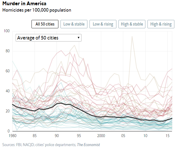 Murder situation in America | Data in the News