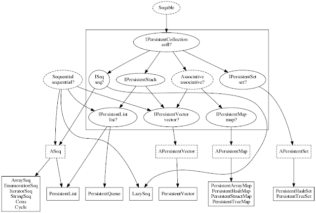 nix's: Clojure's container structure
