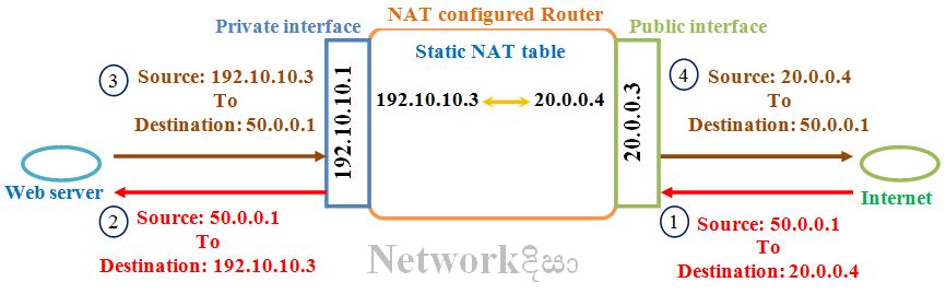Networkදිසා: CCNA විසිනවවන පාඩම NAT Configuration