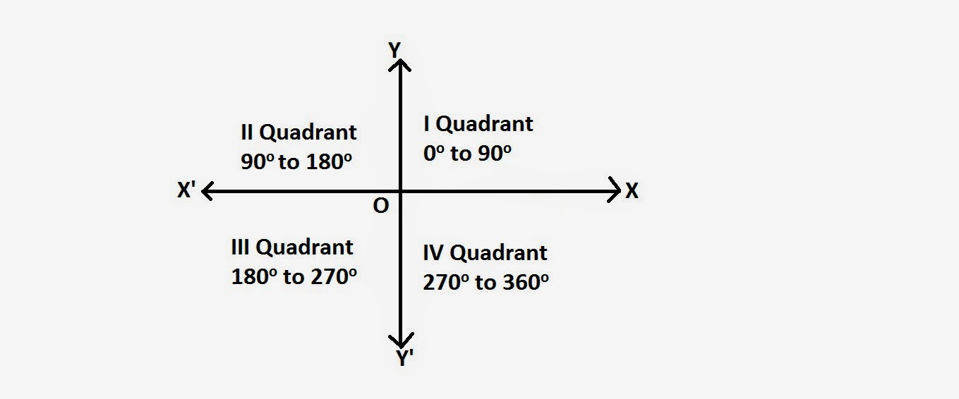 TRIGONOMETRY-(RATIOS,IDENTITIES AND HEIGHTS AND DISTANCES)