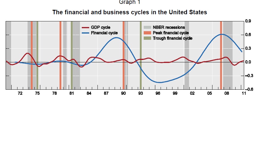 CONVERSABLE ECONOMIST: The Financial Cycle: Theory and Implications