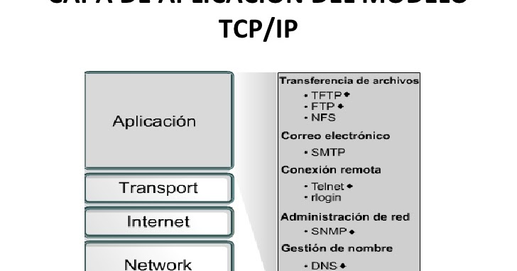 Modelo TCP/IP