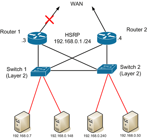 Configuration HSRP cisco system Configuration HSRP cisco system