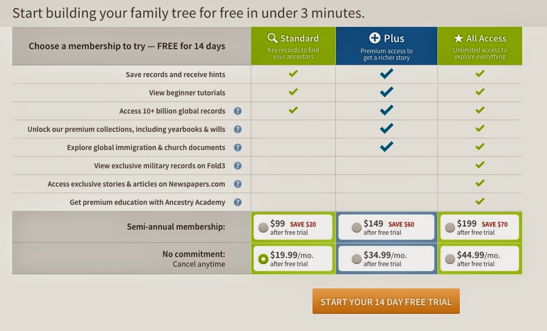 TransylvanianDutch: Old and New Ancestry.com Subscription packages