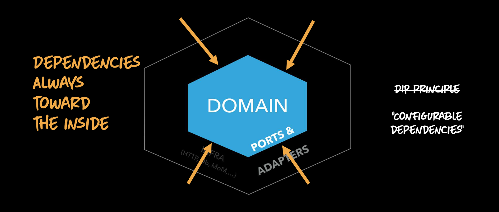 use case driven: Hexagonal != Layers