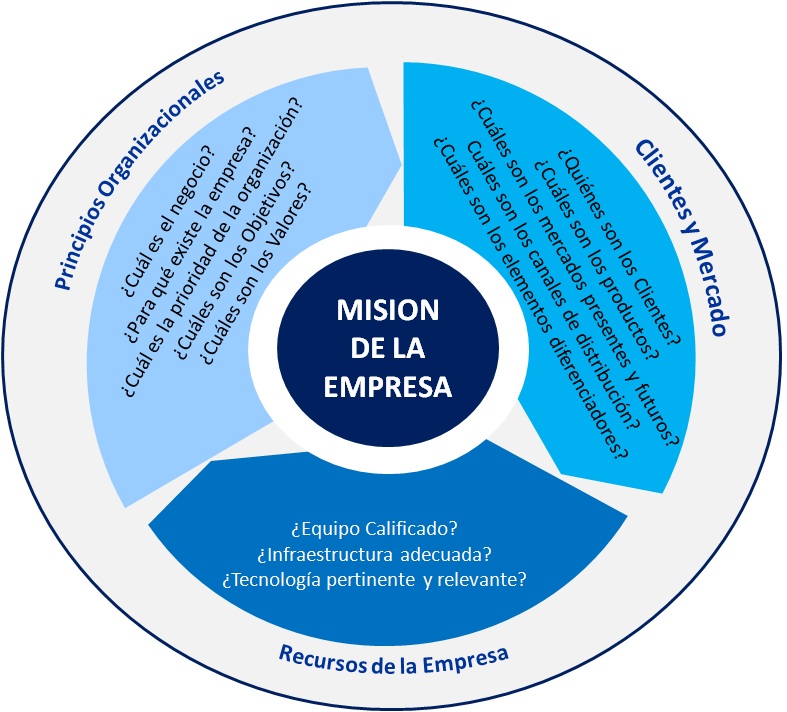 EMPRENDIMIENTO: MISION Y VISION EMPRESARIAL