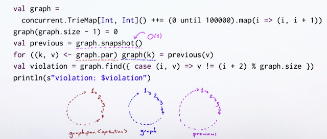 Sonny不讀不行 Scala Parallel Programming筆記 10 Scala Parallel Collections