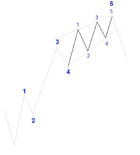Technical Analysis and Elliott Wave Theory: Chapter 2 ~ Motive Waves