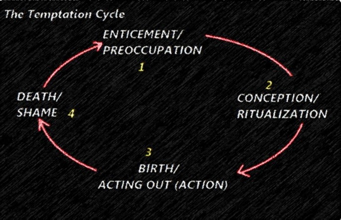 Faithful Resources for all Christian: Temptation