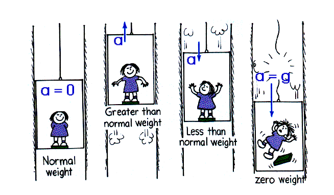 MyRank: Weightlessness in Satellites: