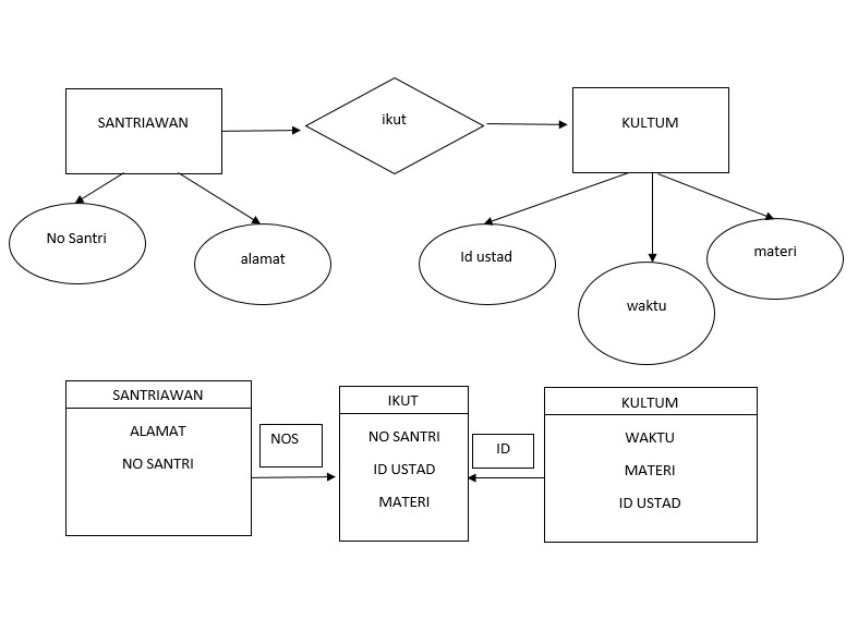 Transformasih Entity Relationship Diagram (ERD) ke Logical Record ...