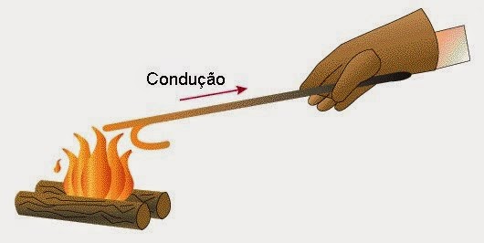 MyBrain: Condução, radiação e convecção térmicas