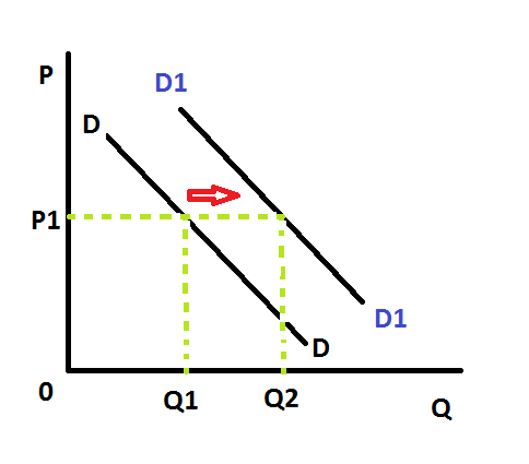 Business With Ease: Supply and Demand