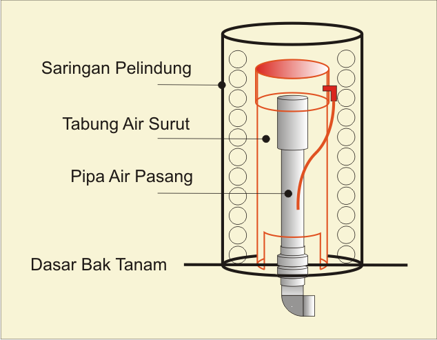 akuaponik, aquaponik, hidroponik, akuakultur, ikan, sayuran, pertanian ...