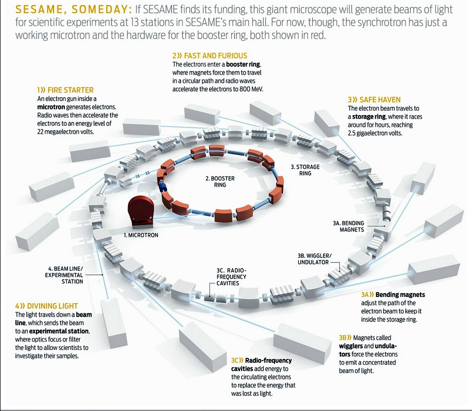 UNESCO in the Spotlight: Science and Communications: Synchrotron-light ...