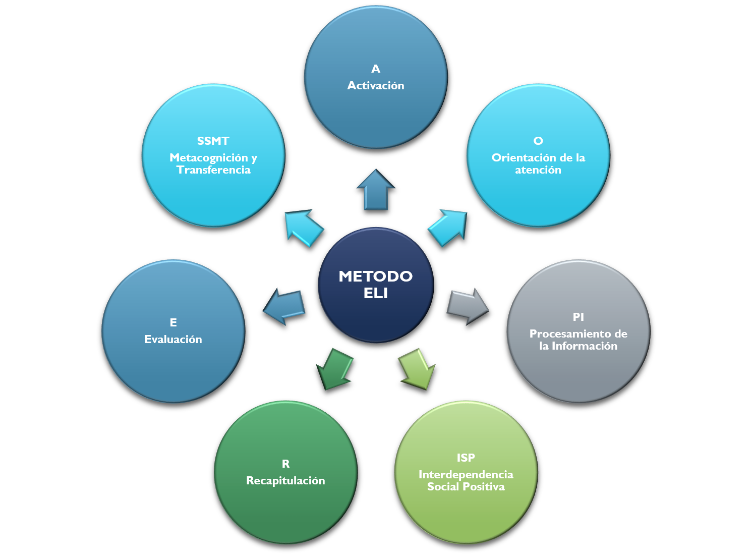 APRENDIENDO A ENSEÑAR: MOMENTOS DEL MÉTODO ELI