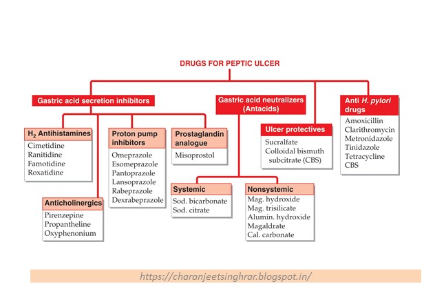 Pharmacological Classification of Drugs
