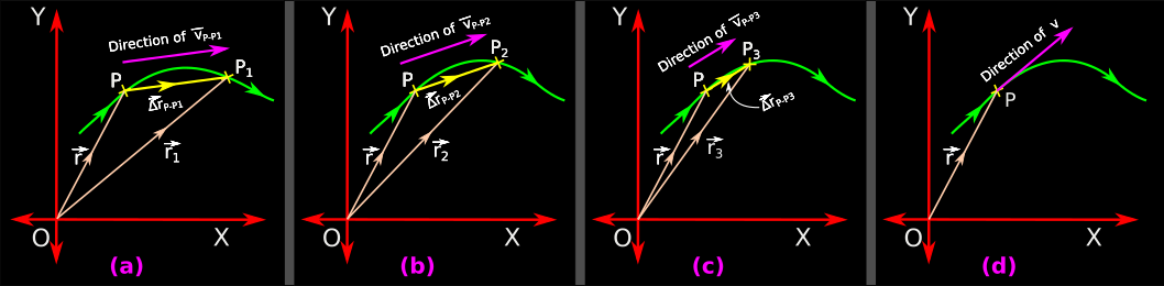 Higher Secondary Physics: Chapter 4.7 - Velocity vector from ...