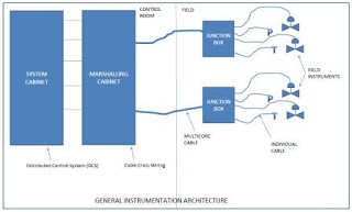 Typical Architecture of Instrumentation & Automation System | InstrEng ...