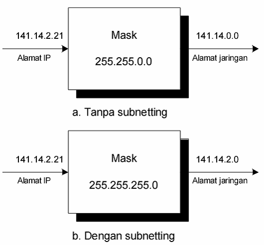 Subnetting dan supernetting | Citra teknologi