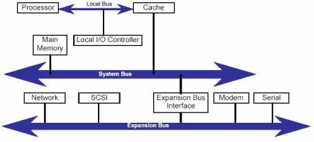 Organisasi Arsitektur Komputer: Sistem Bus Memory