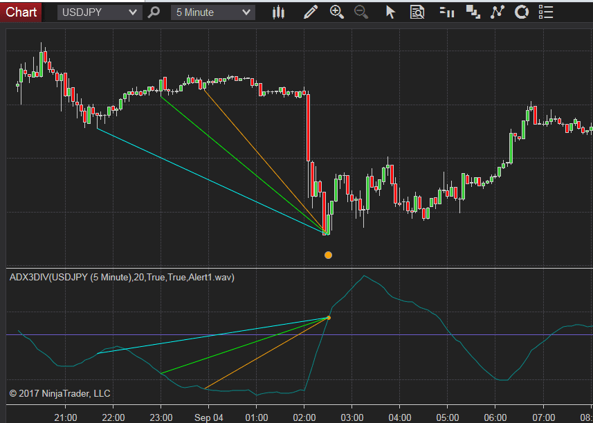 ADX Triple Divergence indicator and Market Analyzer with alert for ...
