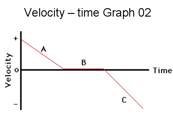 Discover Physiks: 06 DESCRIBING MOTION WITH GRAPHS