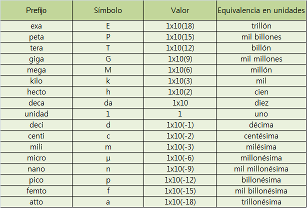 FISICA: Prefijos usados en el sistema internacional