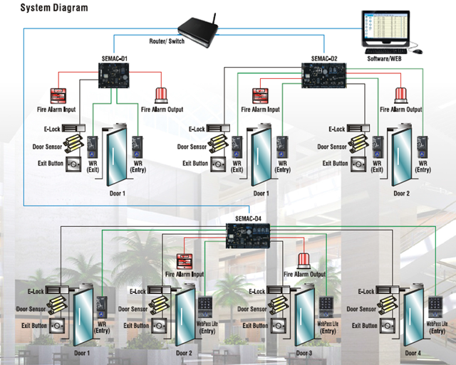 Semac D4: 4 Doors Controller - TAIWAN, KOREA ACCESS CONTROL & CCTV