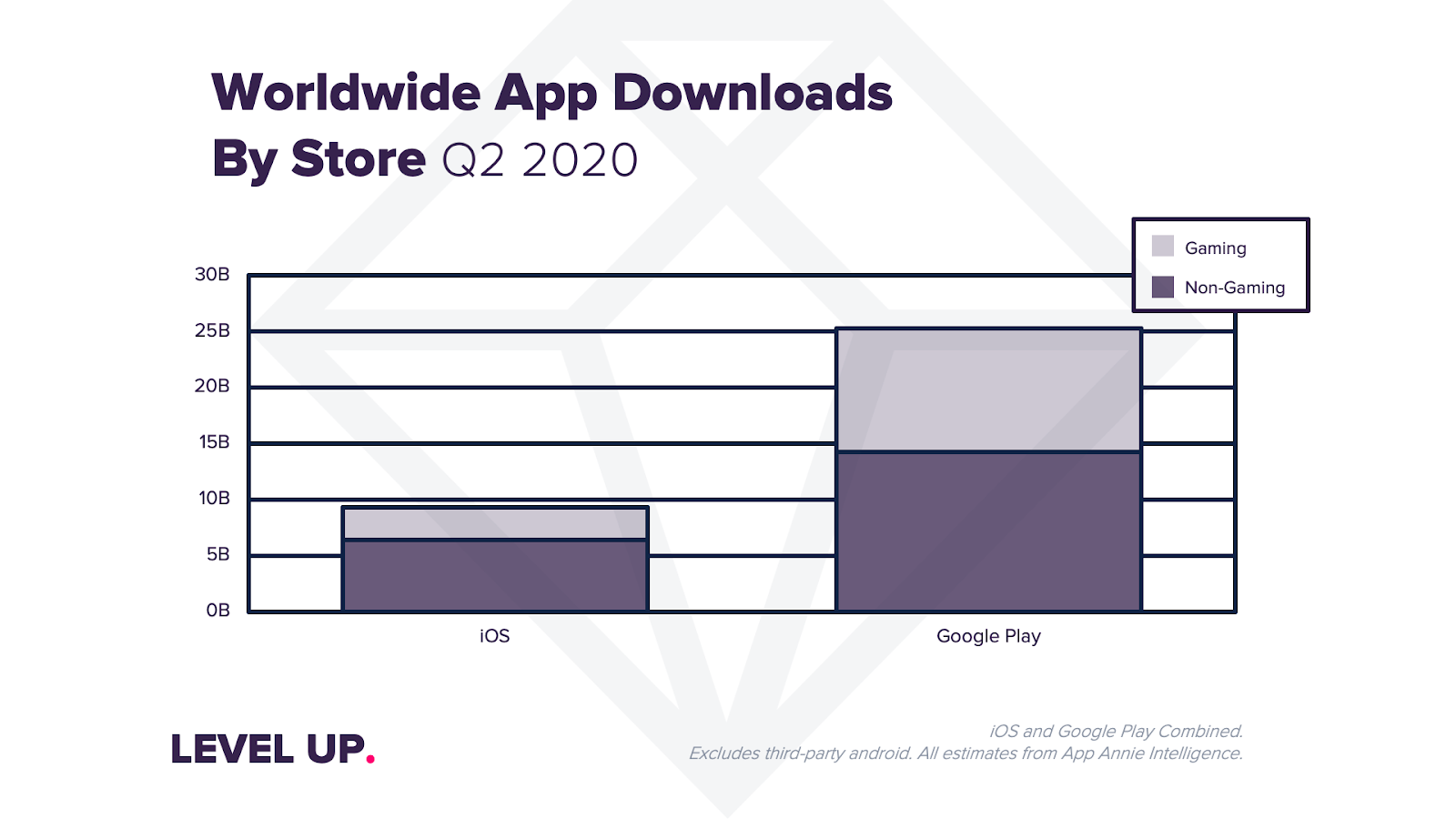Mobile Games Scored 14 Billion Downloads During Q2 Of This Year ...