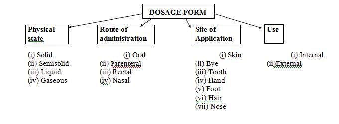 PHARMACY NOTES: DOSAGE FORMS ------ new