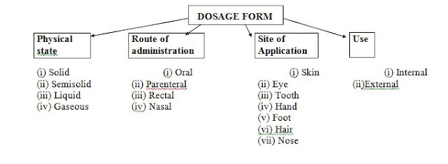 PHARMACY NOTES: DOSAGE FORMS ------ new