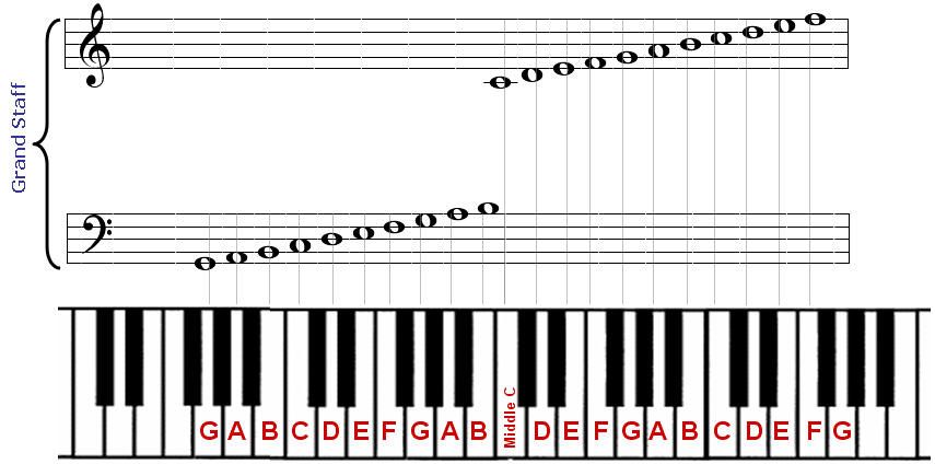 Bipin 4 U: STAFF NOTATION AND PIANO...