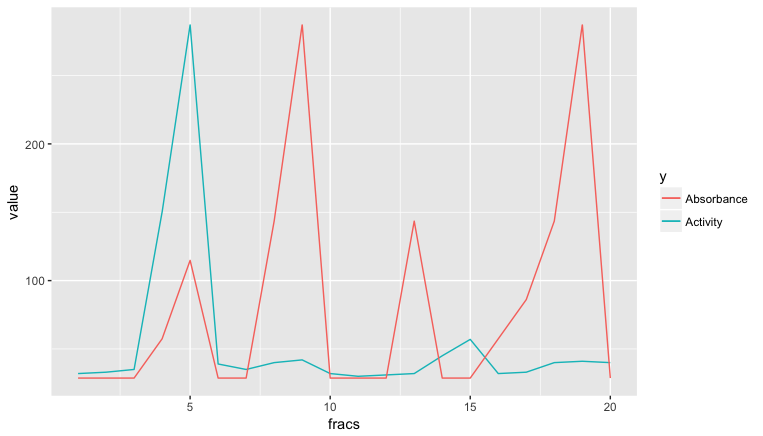 R for Biochemists: Making a chromatography plot with an axis on the ...