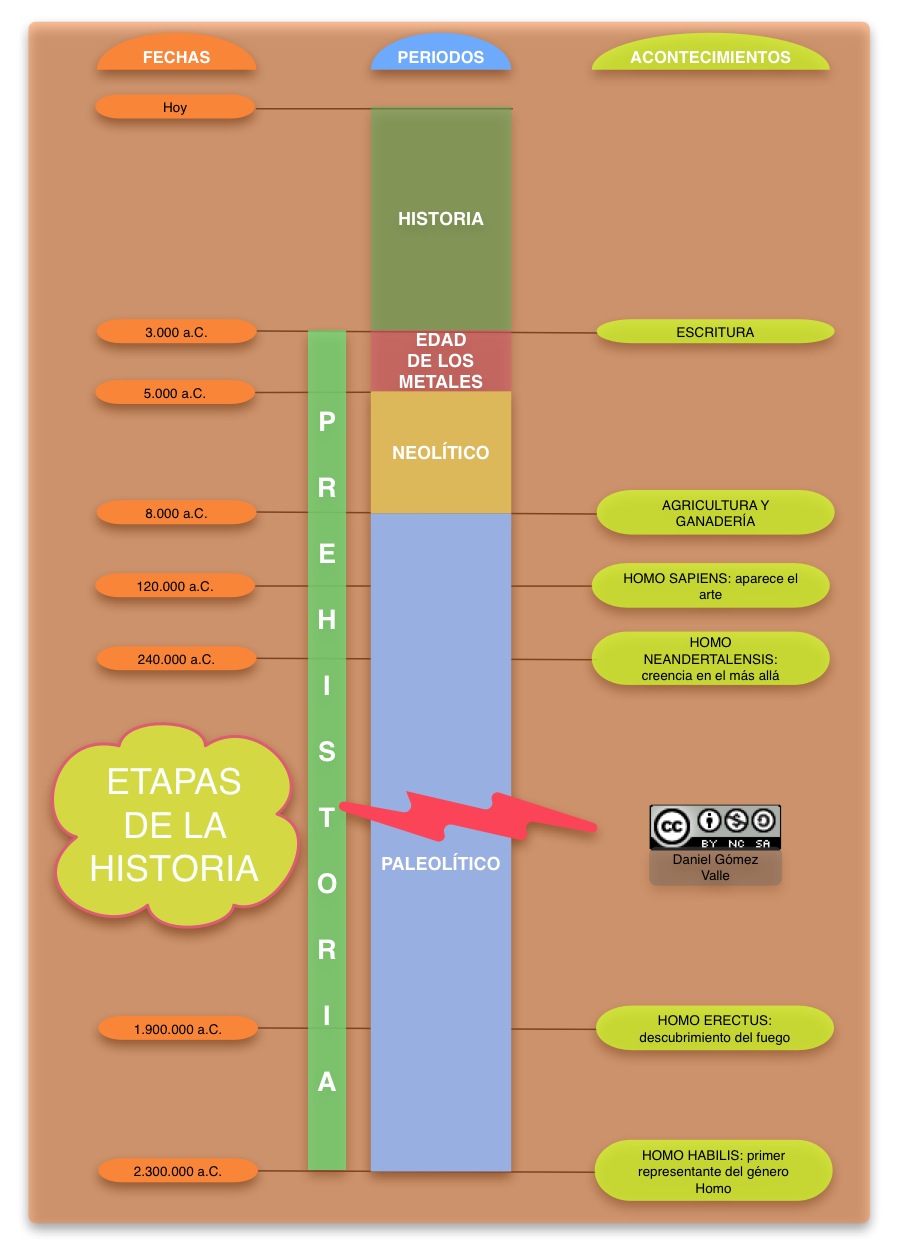 GEOHISTORIA 2º ESO: CRONOLOGÍA Y ETAPAS HISTÓRICA: REPASO