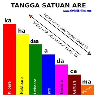 Konversi Satuan Are ( Kiloare, Hektoare, Dekaare, Are, Desiare ...