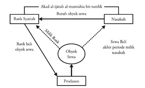 Dunia Keuangan: SISTEM PEMBIAYAAN LEASING DI PERBANKAN SYARIAH