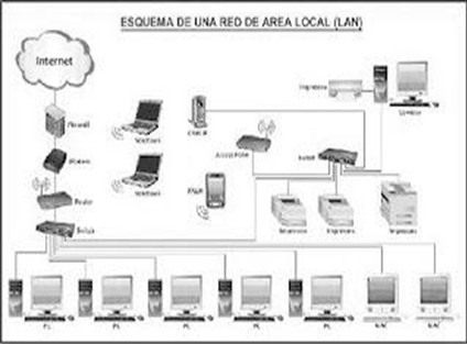CONSTRUIR Y ADMINISTRAR RED: ESQUEMA LAN