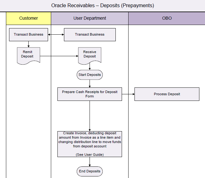 Oracle Applications Account Receivables Steps