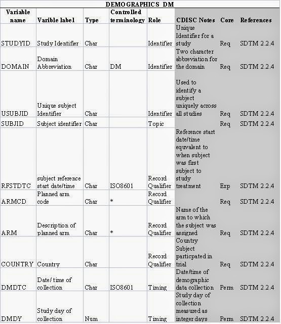SDTM-Study Data Tabulation Model: SDTMIG STANDARD DOMAIN