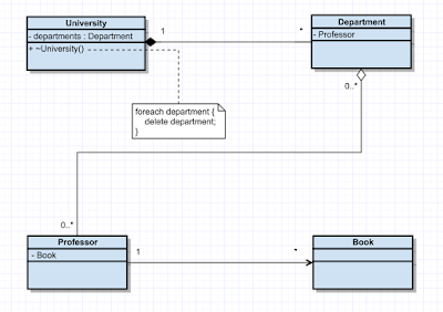 Think Different: [Class Diagram] Association, Aggregation and Composition