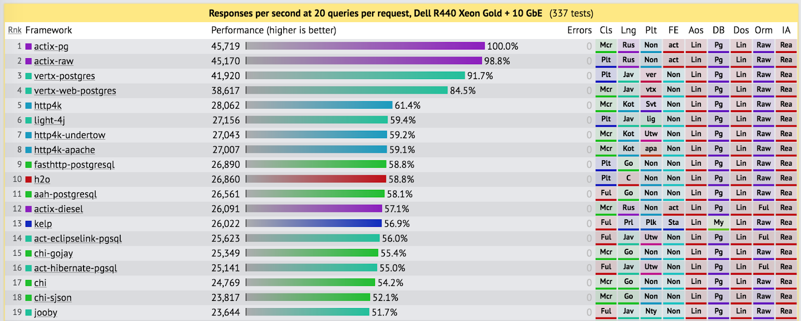 Programming Rants: Techempower Framework Benchmark Round 17