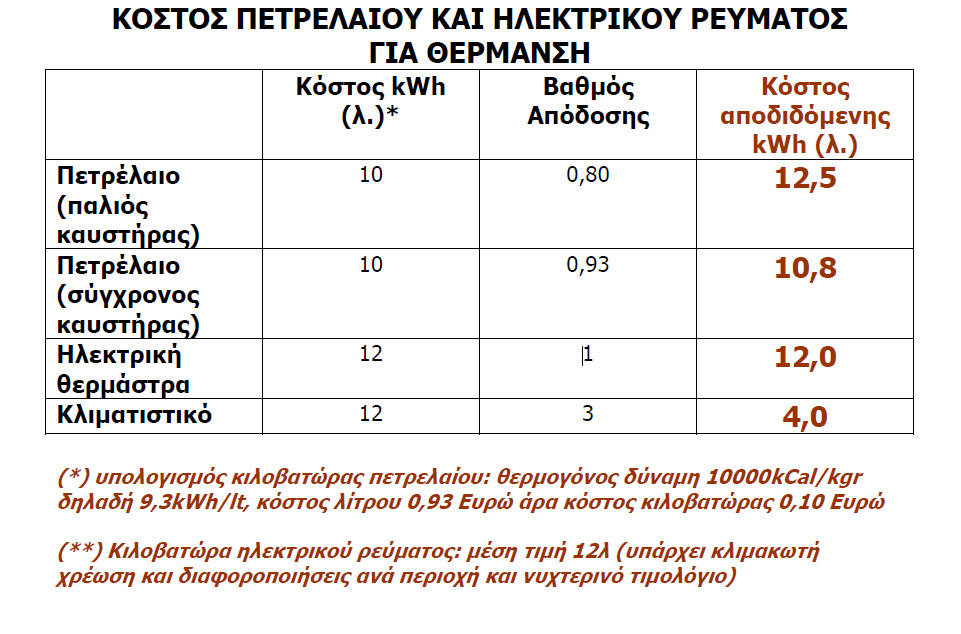 Krasoblog: Το πετρέλαιο πλέον απλησίαστο ~ Τι συμφέρει; Ηλεκτρική ...