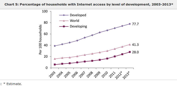 Global Internet Trends in 2013, projected into 2015 | NextBigFuture.com